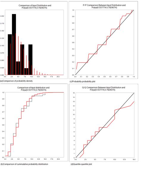 Fig A2 Overlay Of A Histogram Plot Of The Data With A Density