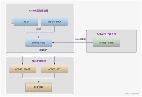 arthas系列 一 arthas整体架构 csdn博客