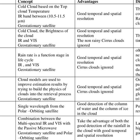 2comparison between different satellite rainfall estimation techniques