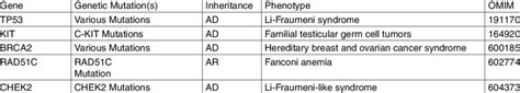 Testicular Cancer Genetic Mutations And Their Phenotypes Download