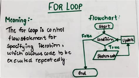 For Loop In Javahindi Concept Syntax Flowchart Examples Lec 30