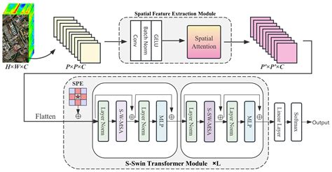 Remote Sensing Free Full Text Spectral Swin Transformer With