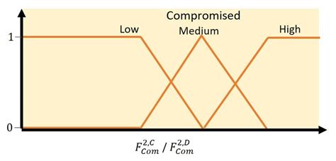 Input Membership Functions Of Fis Download Scientific Diagram