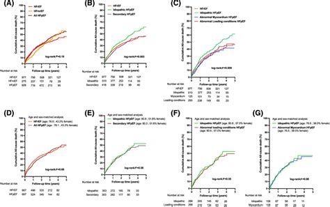 Unadjusted Cumulative Curves For All‐cause Mortality In A Heart Download Scientific Diagram