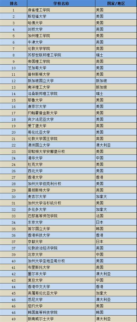 2017qs世界大学排名：全球前200名大学排行榜 知乎