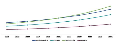 Formulation Development Outsourcing Market Size And Share 2031