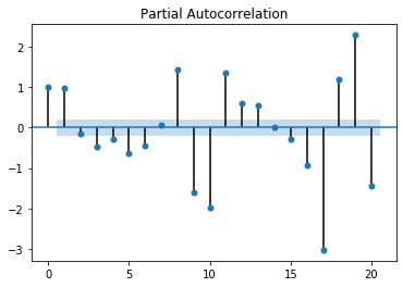 Time Series How To Interpret These Acf And Pacf Graphs Cross Validated