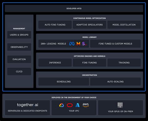 The Enterprise Platform For Inference And Fine Tuning Together Ai