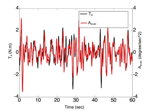 2 A Sample Of Model Estimated Active Ankle Torque T A And Ankle