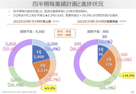 売上高予算未達NexToneネクストーンの決算株価好調の理由