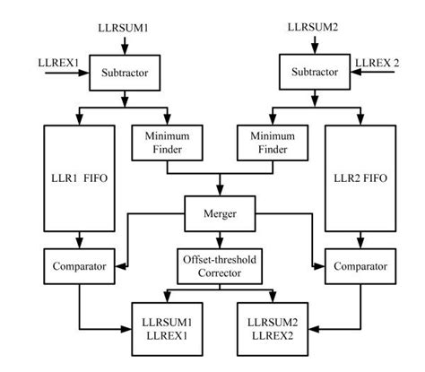 h matrix and tanner graph of ldpc download scientific diagram