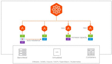 Building Self Healing Load Balancing Services Vmware Load Balancing And Waf Blog
