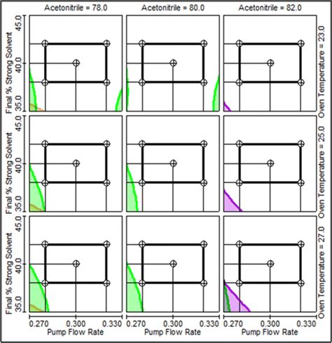 Method Robustness Outcome Design Space And Proven Acceptable Ranges Download Scientific