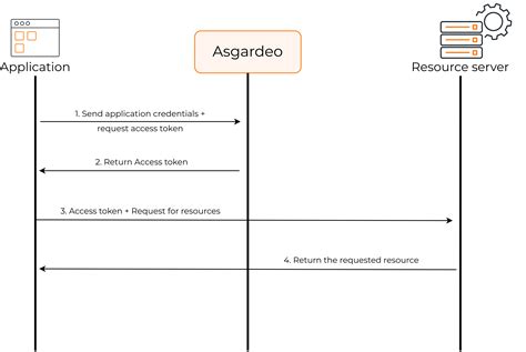 OAuth2 Grant Types Asgardeo