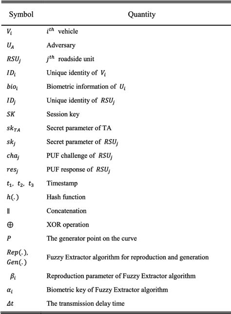 Figure 1 From A Cross Trusted Authority Authentication Protocol For Internet Of Vehicles Based