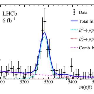 Invariant mass distribution of í µí í µí candidates with each fit