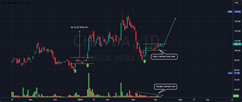 Ipo Base Breakout In Chavda For Nsechavda By Tradingoldschool — Tradingview India