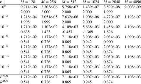 maximum absolute errors and rate of convergence for example 2 at the