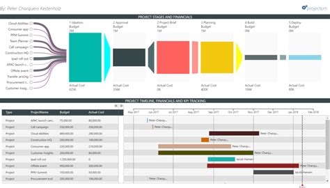 [powerbi] try the new gantt and funnel visuals modern work blog project devops and the