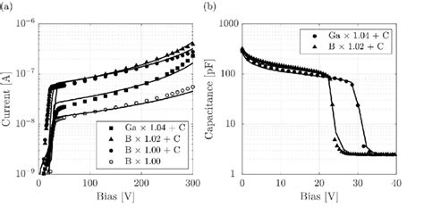 6 Left Measured And Simulated Current Voltage Iv Characteristics Download Scientific