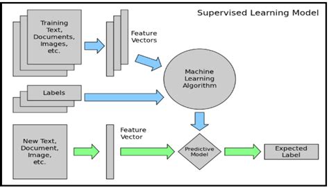 Report On Text Classification Using Cnn Rnn And Han Jatana Medium