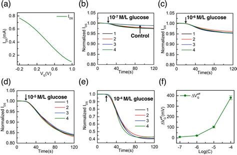 A Transfer Curve Of Oect Based Glucose Sensor V Ds ¼À02 V B