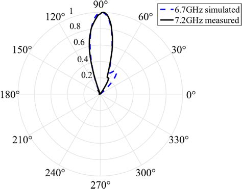 The Simulated And The Measured Normalized Radiation Patterns Of The