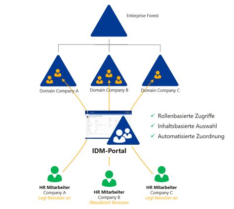 Benutzerverwaltung Im Multi Domain Forest Firstware Idm Portal