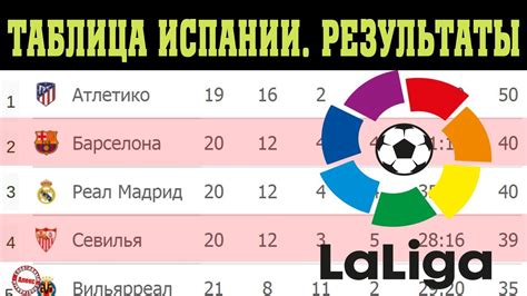 Чемпионат Испании по футболу 21 тур Результаты Таблица и расписание Youtube