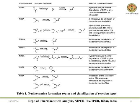 Nitrosamine And Nitrosamine Drug Substance Related Impurities Ndsris Pptx