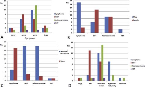 Clinical Manifestations Of Different Malignant Histological Subtypes
