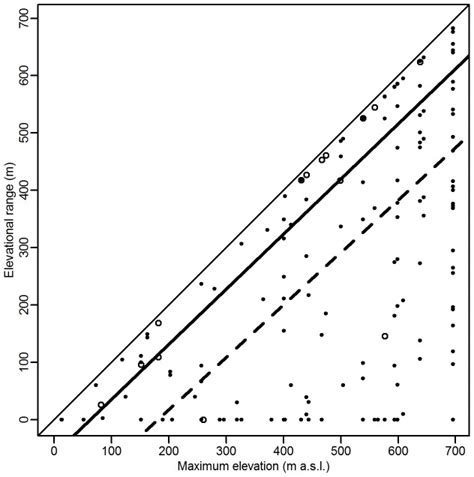 Relationship Between Elevational Range And Maximum Elevation Reached By