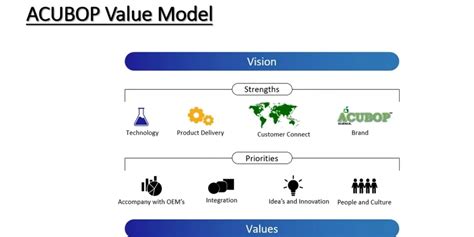 Our Value Model