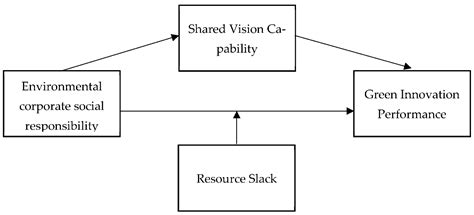 Sustainability Free Full Text Linking Environmental Corporate