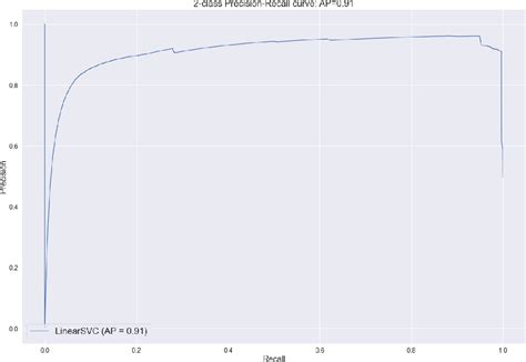 Figure 5 6 From IoT Malicious Traffic Classification Using Machine