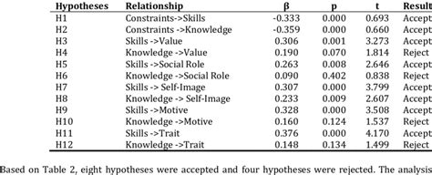 Findings From The Analysis Of Structural Measurement Models Download Scientific Diagram