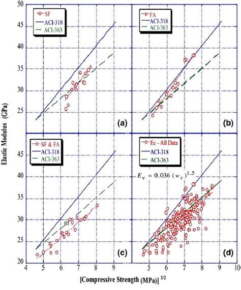 Comparison Of Aci Equations And Experimental Results For The Elastic