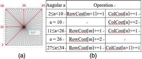 A Intraprediction Modes And Their Directions In Hevc B Table Of