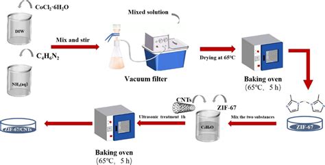The Synthesis Process Of Zif 67cnts Download Scientific Diagram