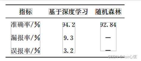 深度学习的安卓恶意文本应用检测安卓行为特征检测恶意代码 Csdn博客