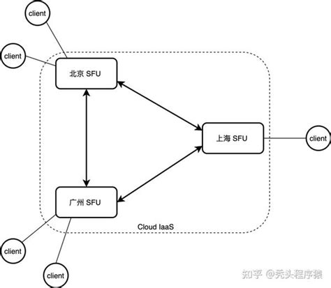 历经5代跨越25年的rtc架构演化史 知乎