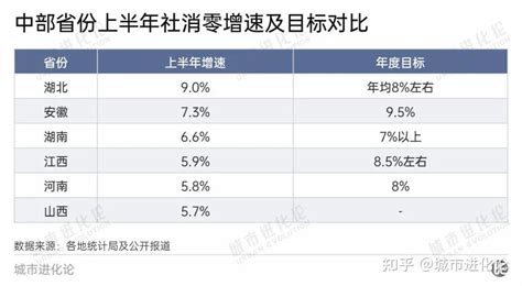 31省份消费半年报：谁在狂飙，谁跑慢了？ 知乎
