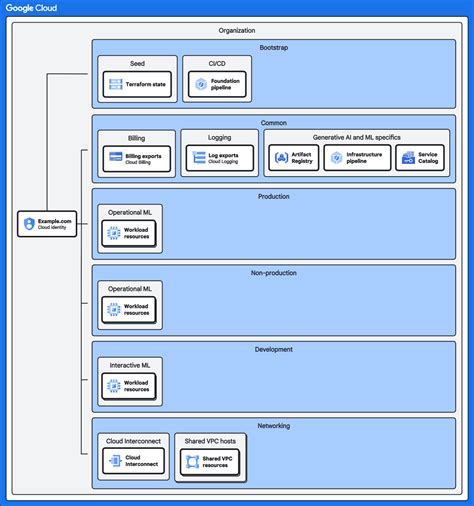 Build and deploy generative AI and machine learning models in an enterprise | Cloud Architecture ...
