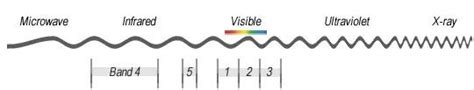 2 Multispectral Sampling On The Electromagnetic Spectrum Download