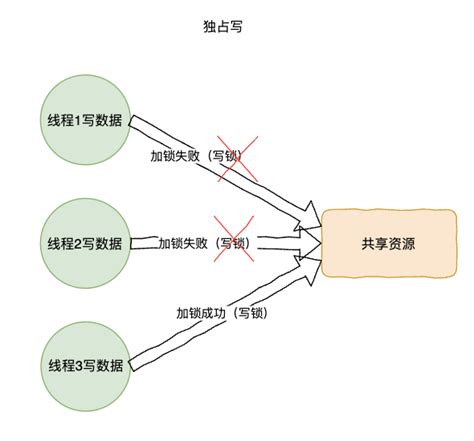 Java实现锁的几种方式java线程锁有几种实现方式 Csdn博客