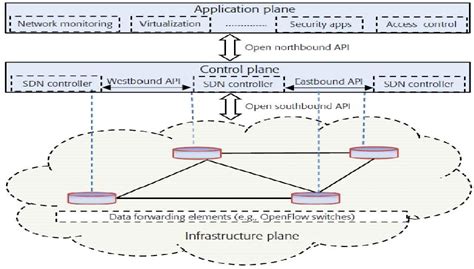 Figure 1 From Comparison Of Software Defined Networking With Traditional Networking Semantic