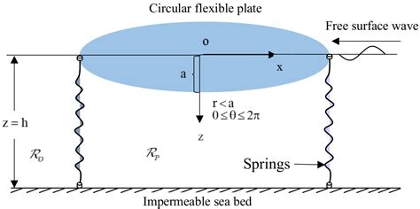 Hydroelastic Response Of A Moored Floating Flexible Circular Structure