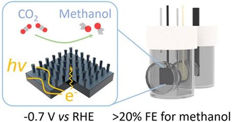 Tailoring Interfaces For Enhanced Methanol Production From