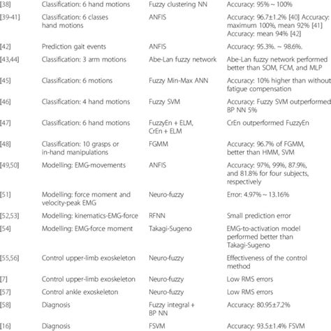 A Summary Of Hybrid Neural Swarm Intelligence Techniques Applied To Emg Download Table