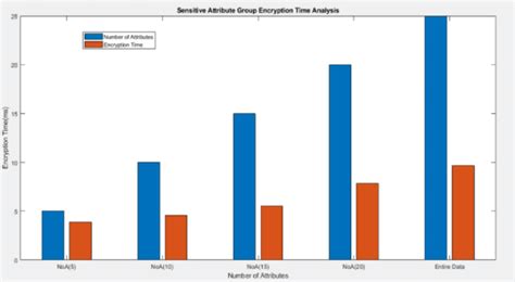 encryption time analysis download scientific diagram